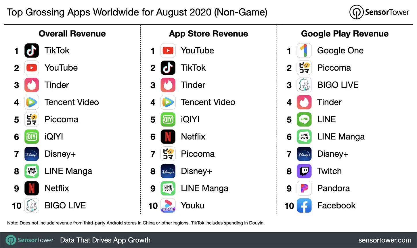 Top Grossing Apps Worldwide for August 2020