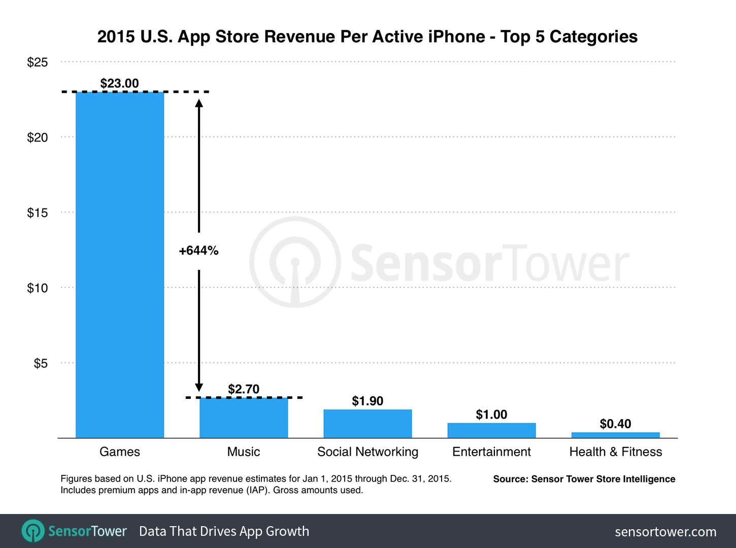 U.S. iPhone Users Spent An Average of $33 on Apps in 2015