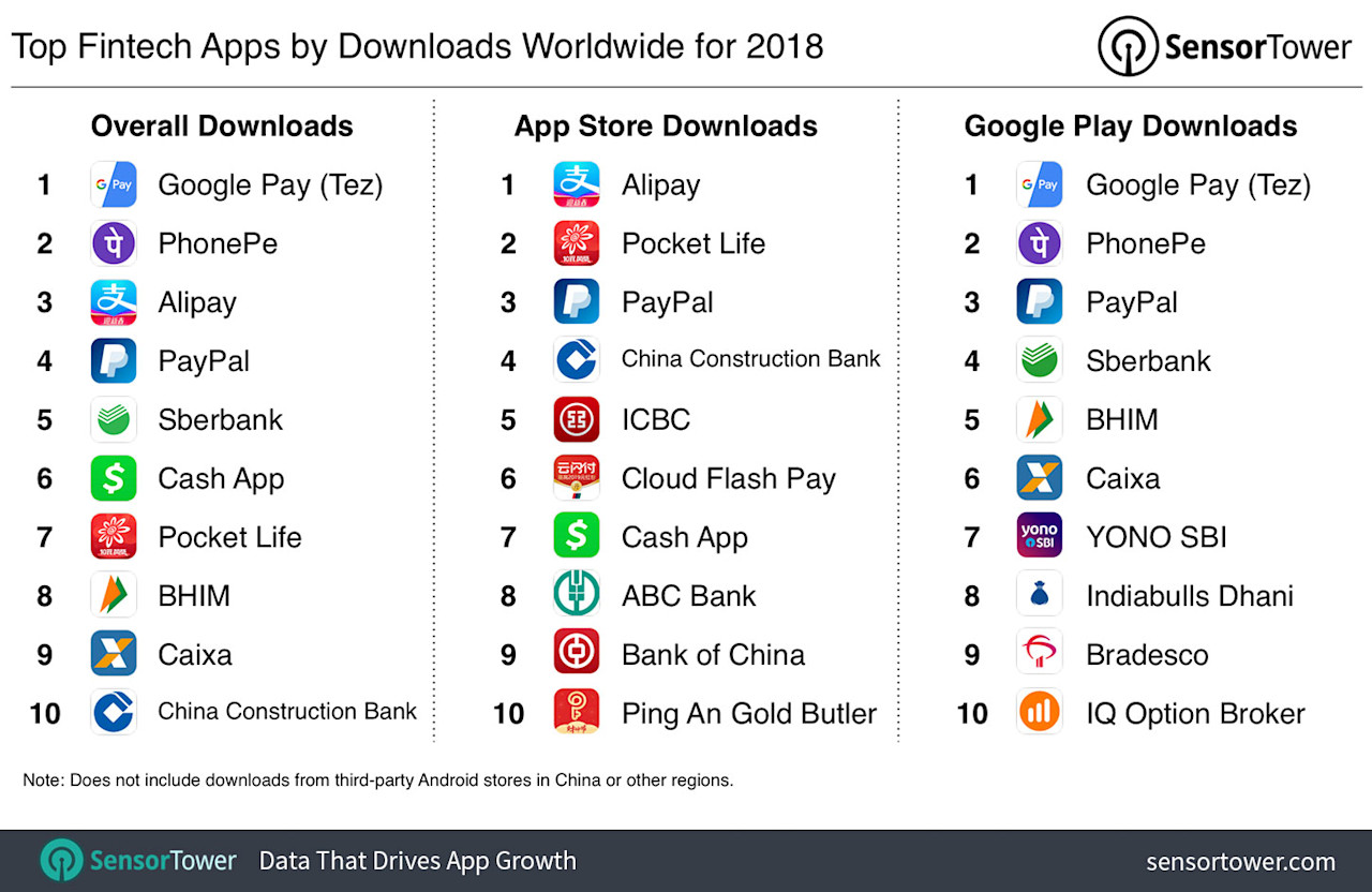 Top Fintech Apps for 2018 by Downloads