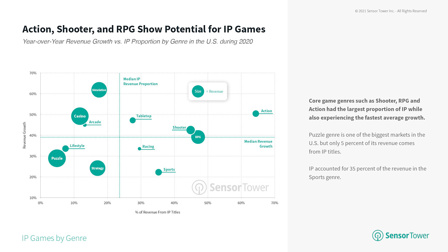 Mobile Games IP Report 2021: The Top Five IP-Based Titles Generated $1. ...
