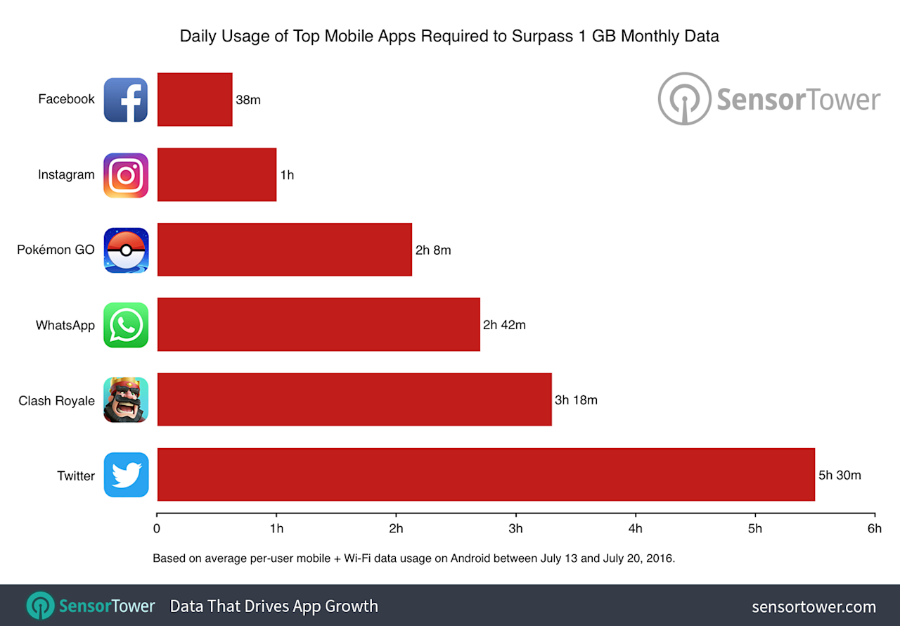 Pokémon GO Isn't a Mobile Data Hog—and This Data Proves It