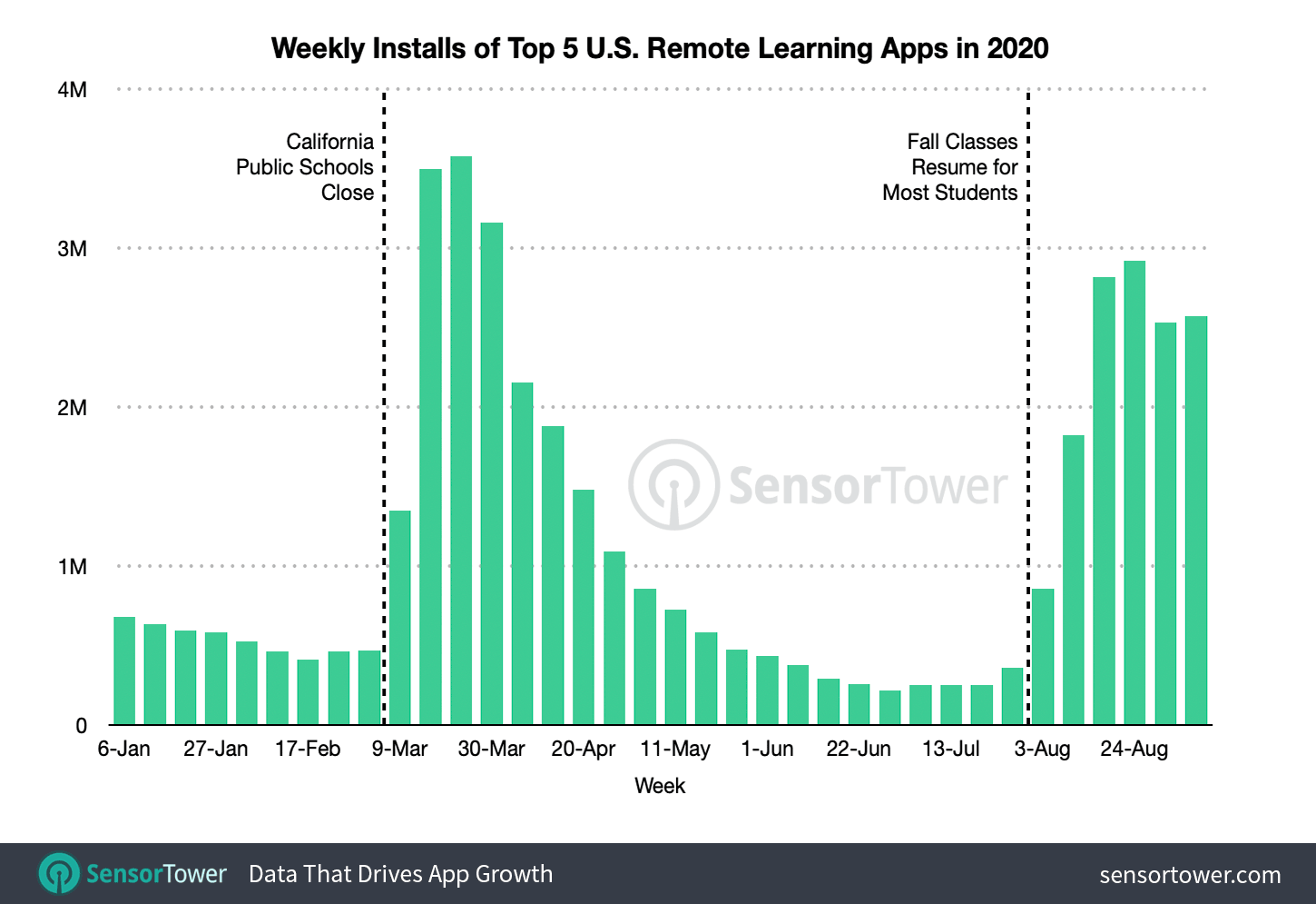 Top U.S. Remote Learning Apps Retain 91% of Weekly Users as Students ...