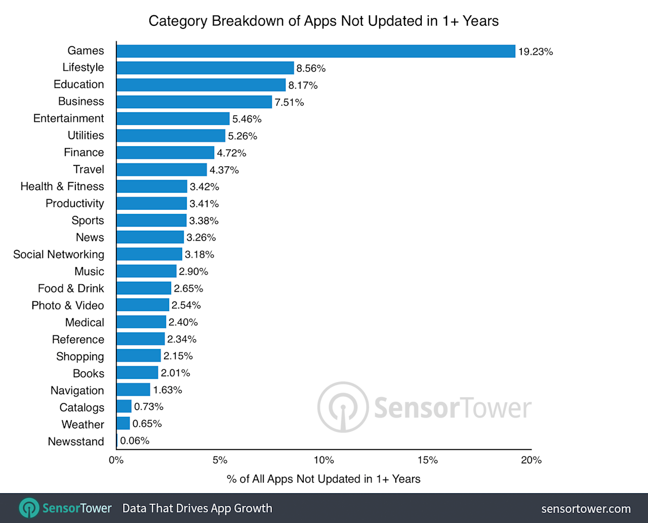 App Store Purge: 51% of Apps Still Haven't Been Updated in More Than a Year