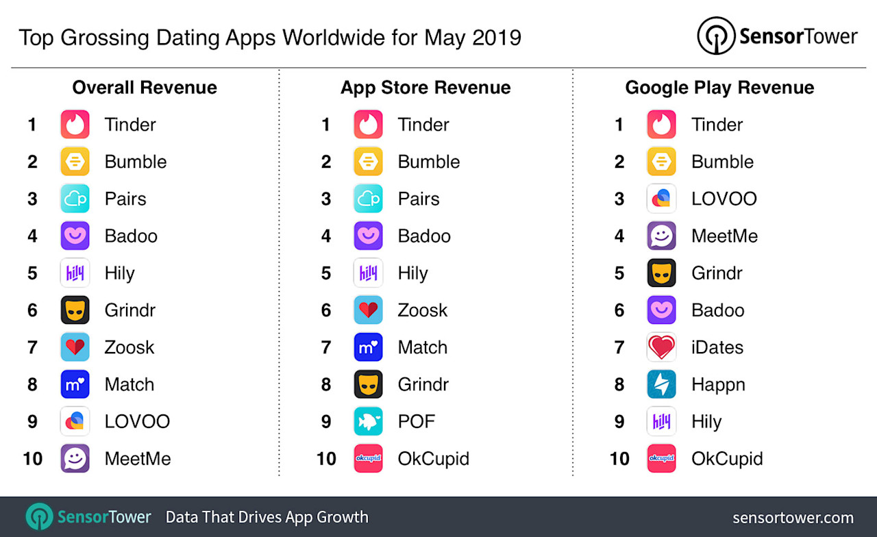 Top Grossing Dating Apps Worldwide for May 2019