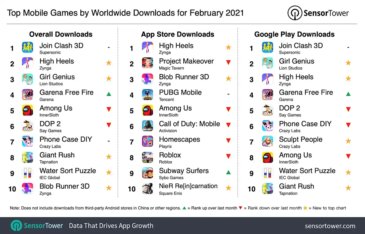 Top Mobile Games Worldwide for February 2021 by Downloads