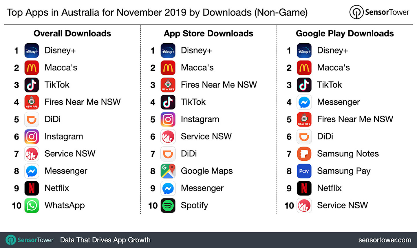 Top Apps in Australia for November 2019 by Downloads