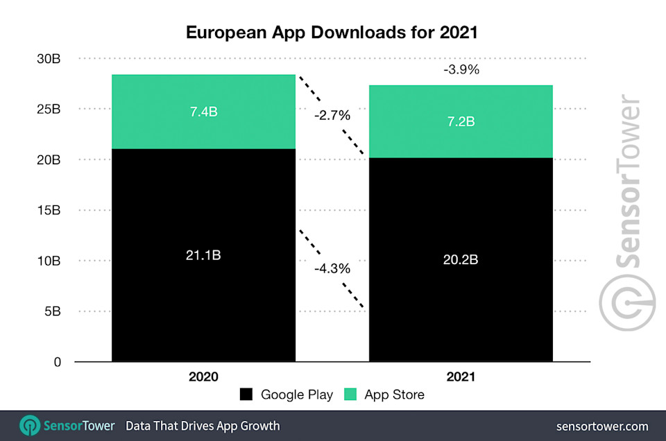 European Consumer Spending in Mobile Apps Grew 23% in 2021 to More Than ...