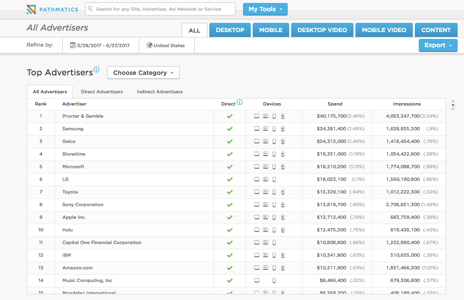 Ad Serving and Advertising Intelligence: How Does Pathmatics Work?