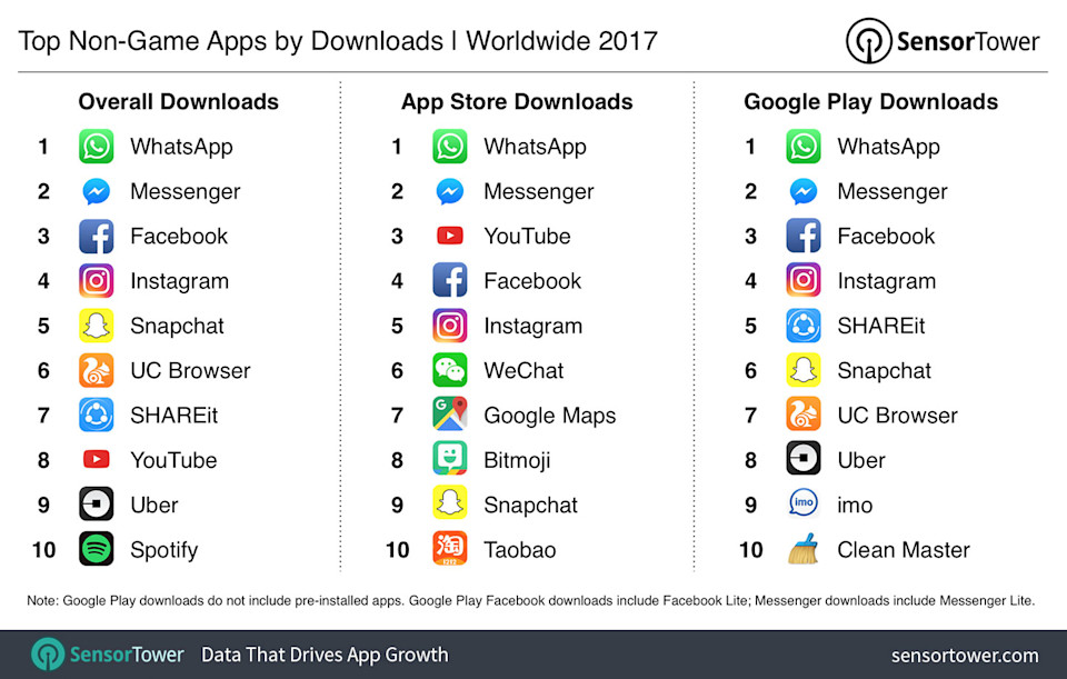 The Top Mobile Apps, Games, and Publishers of 2017: Netflix Grows ...