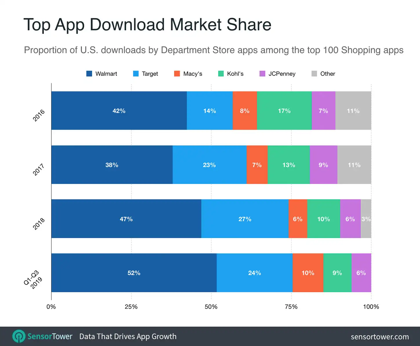 Walmart Dominates U.S. Department Store App Space in 2019