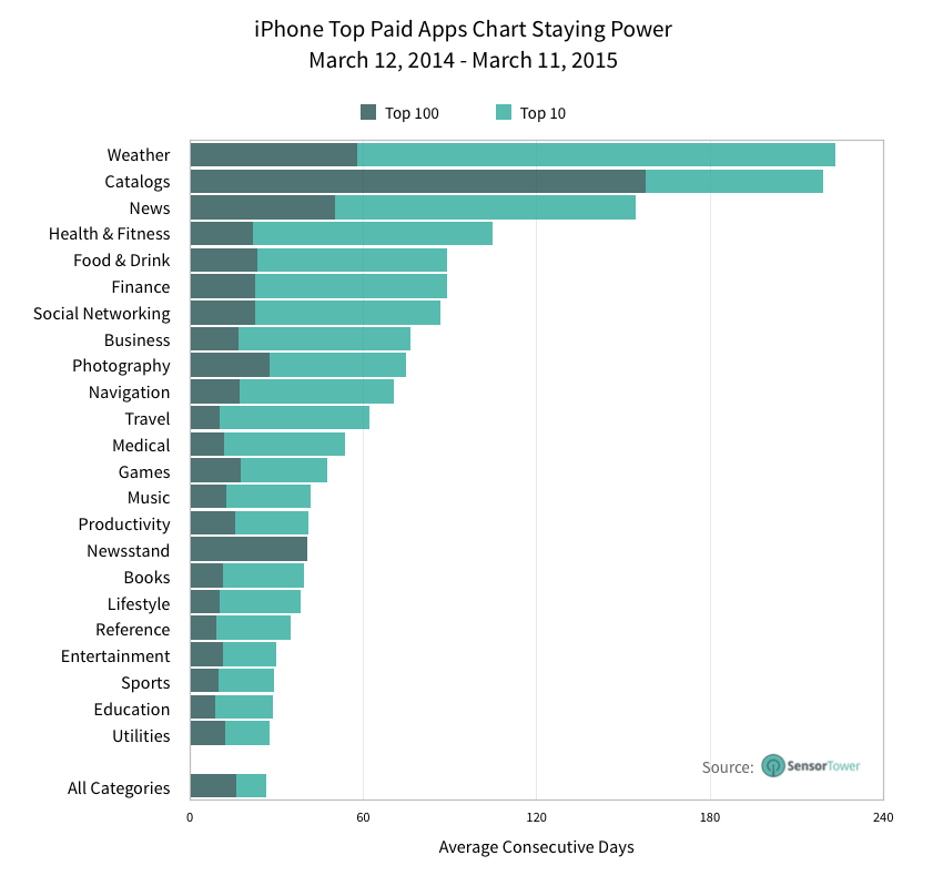 3 Staying Power Characteristics Of iOS Top Charts Apps
