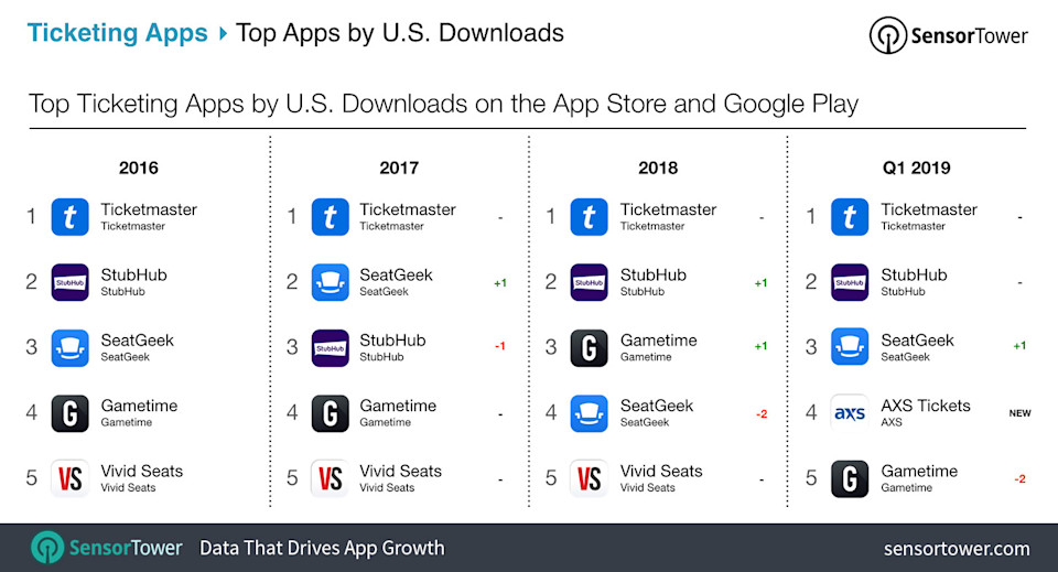 Top Ticketing Apps in the U.S. for Q1 2019 by Downloads