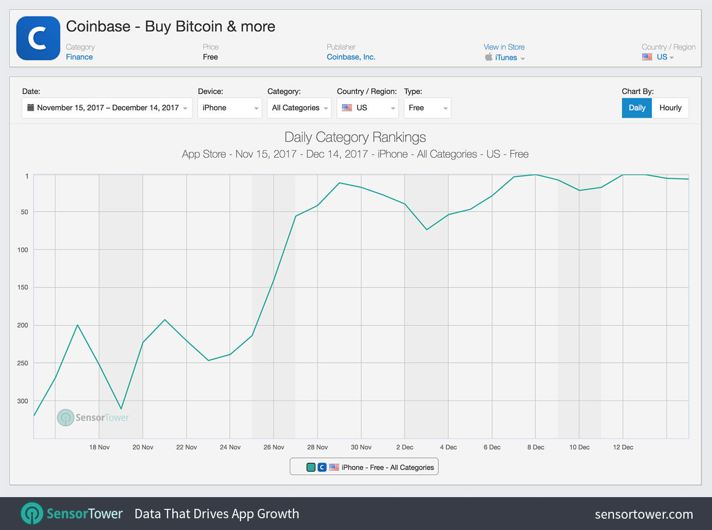 Coinbase's U.S. App Store Downloads Doubled Snapchat and Instagram in ...