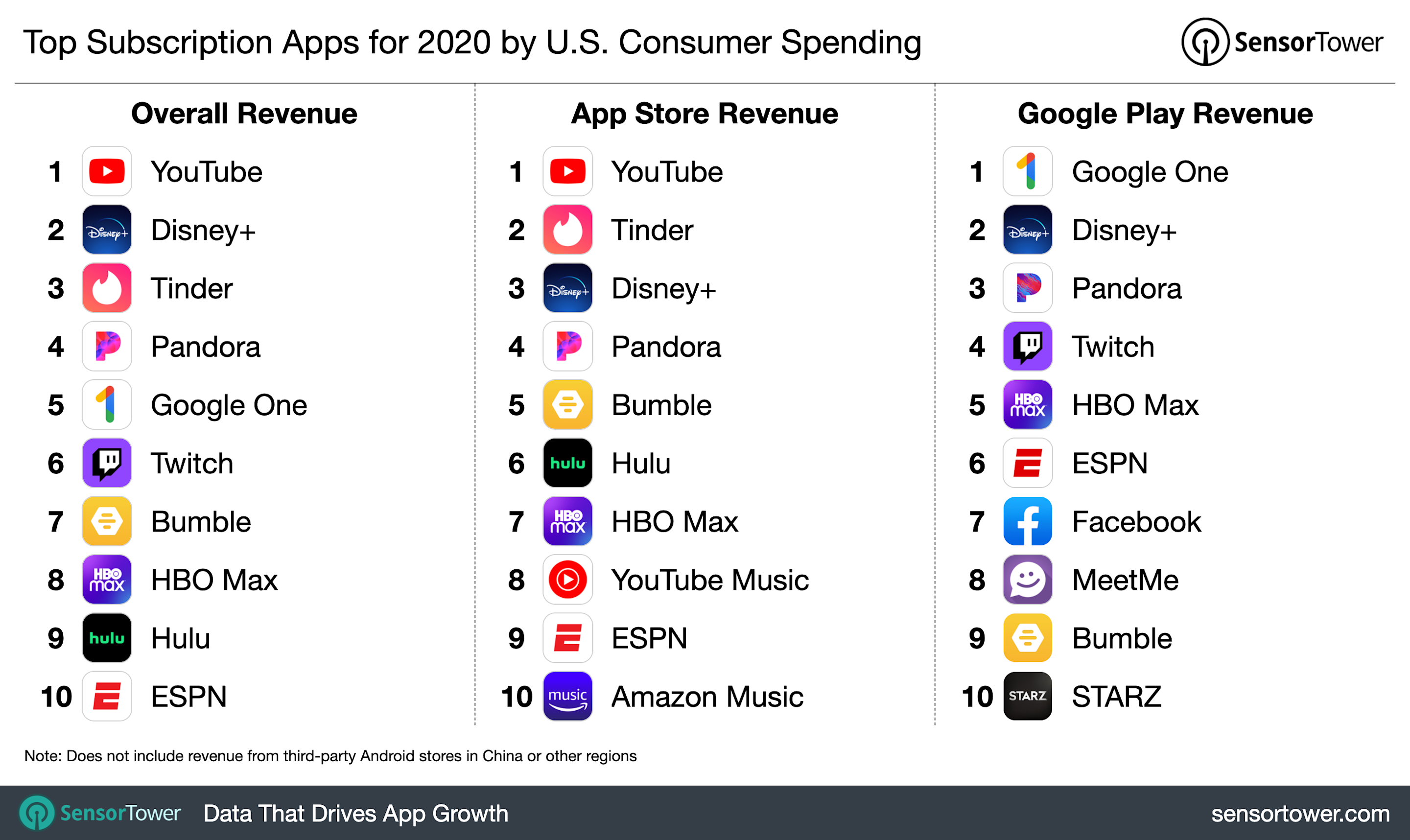 Consumer Spending in Top 100 Subscription Apps Climbed 34% to $13 ...