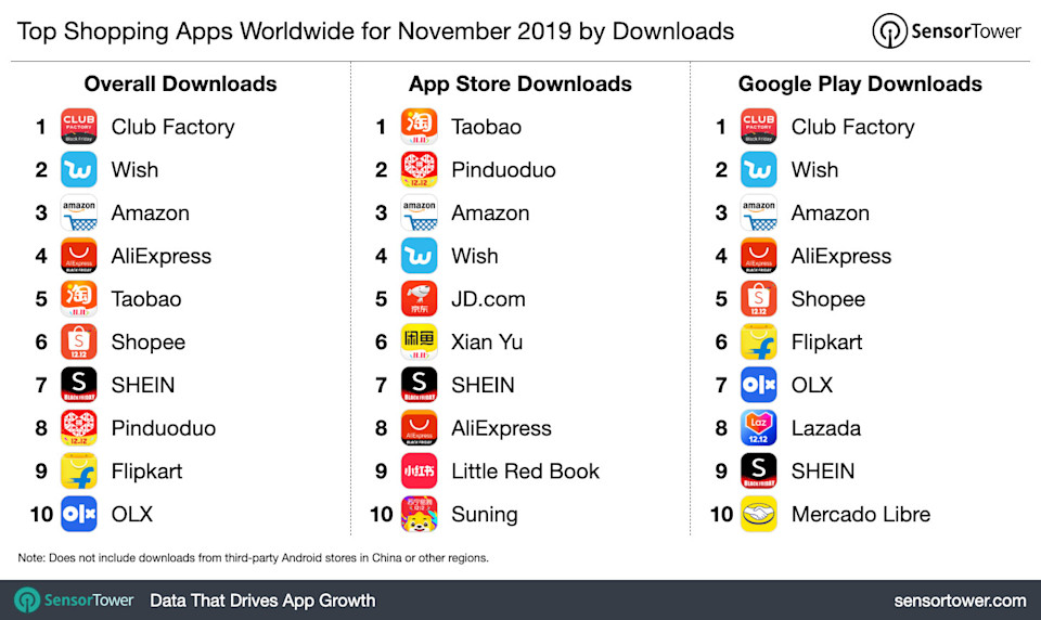 Top Shopping Apps Worldwide for November 2019 by Downloads