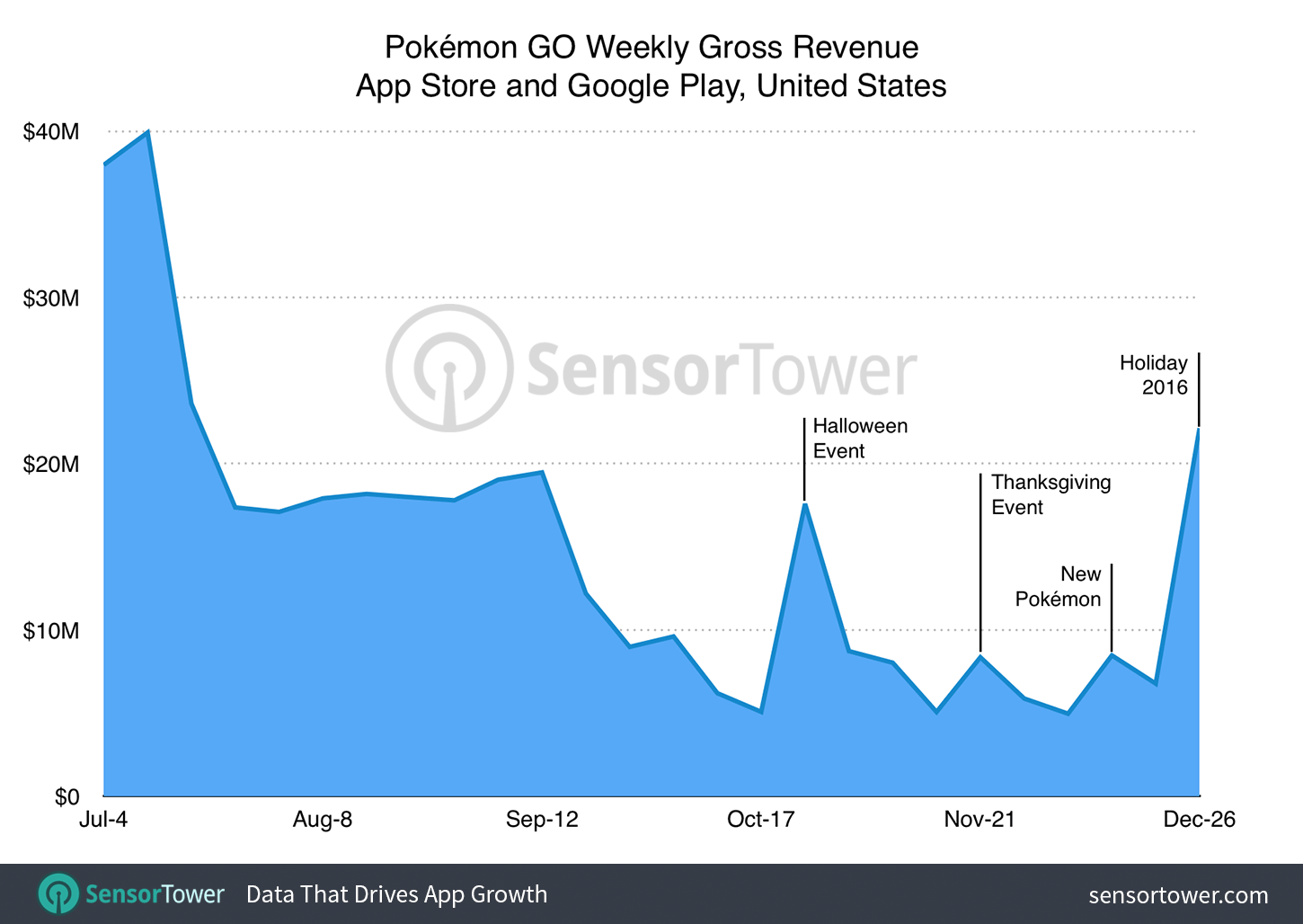 Pokémon GO Ends 2016 with Its Strongest Week of U.S. Revenue Since Launch