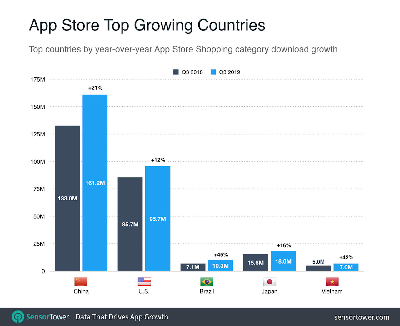 Shopping App Downloads Grew 21% Last Quarter on China App Store to 160 ...