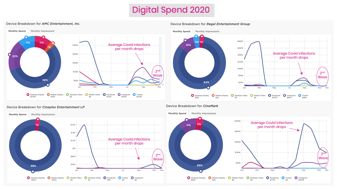 Back to the Movies! How Digital Advertising Faired for Theater Chains
