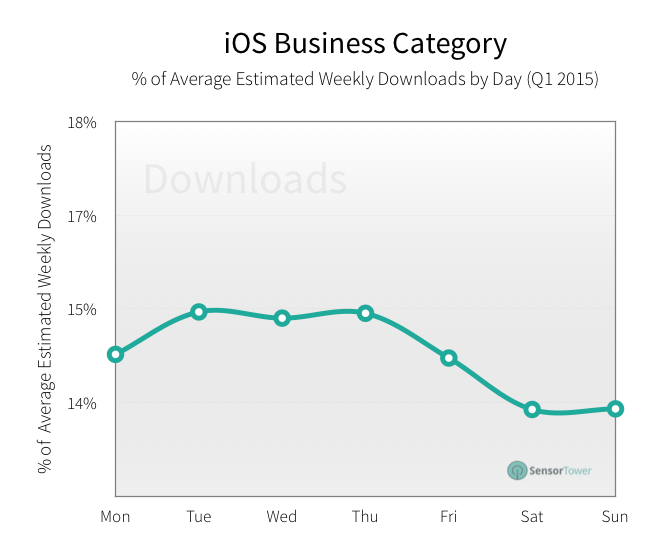 The Best Days To Launch Or Promote Your iOS App - By Category (Q1 2015)