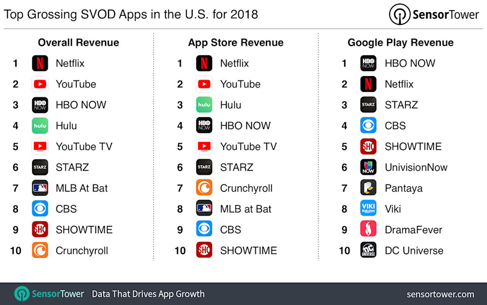 Top U.S. Subscription Video on Demand App Revenue Grew 62% in 2018 to ...