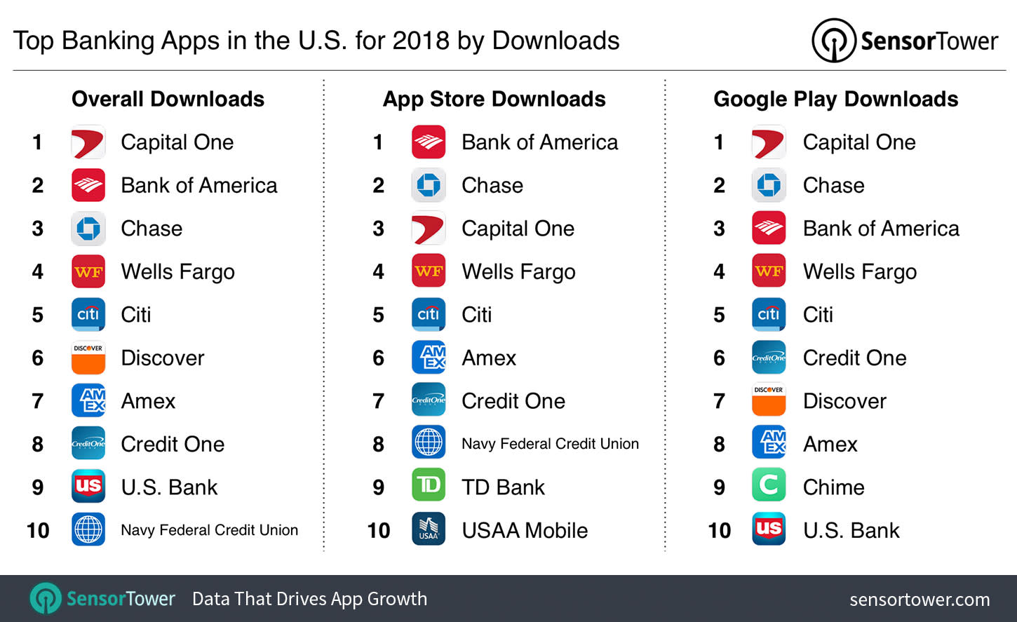 Top Banking Apps in the U.S. for 2018 by Downloads