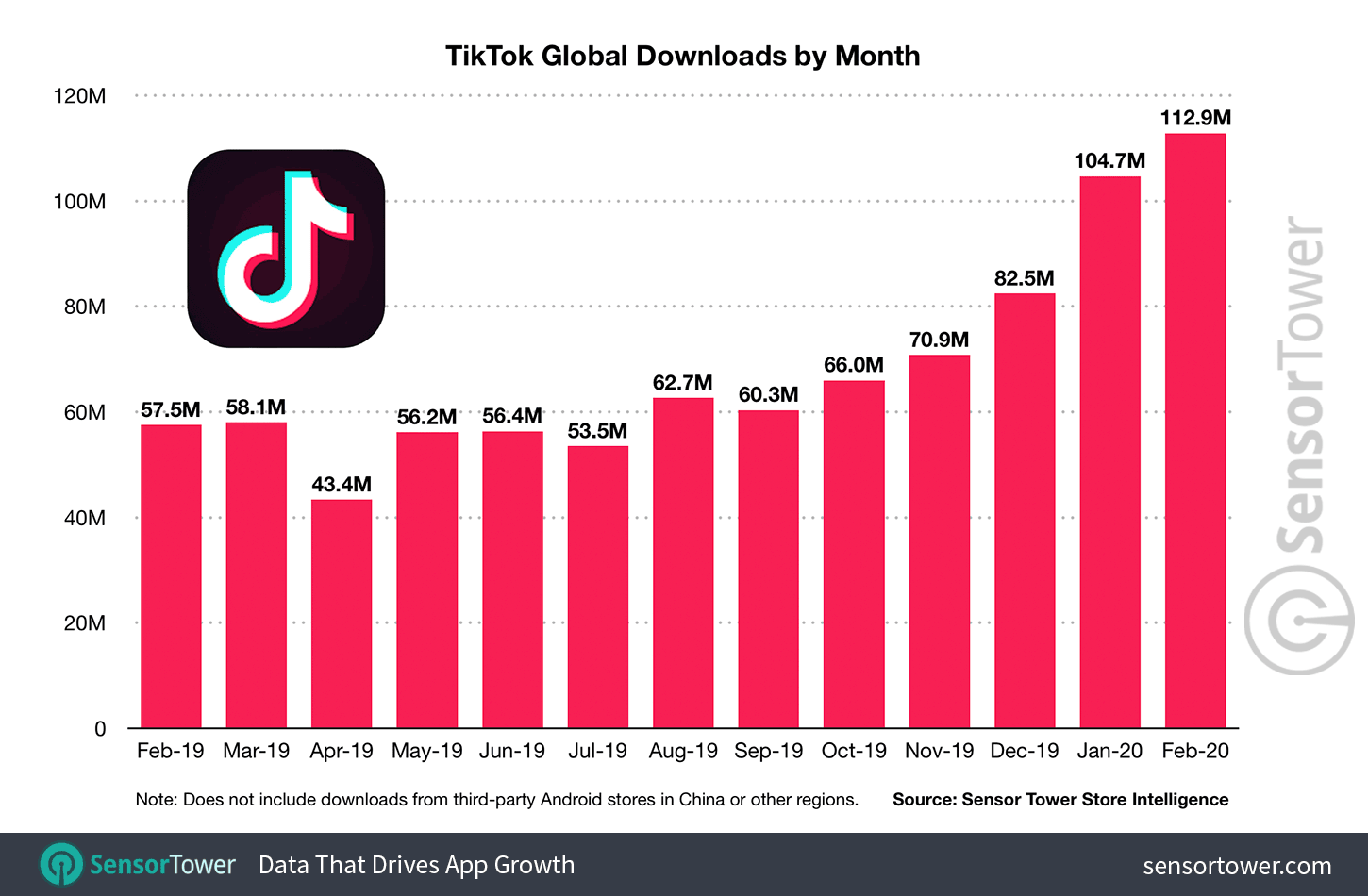 TikTok Generates Record 113 Million Downloads in February, Nearing 2 ...