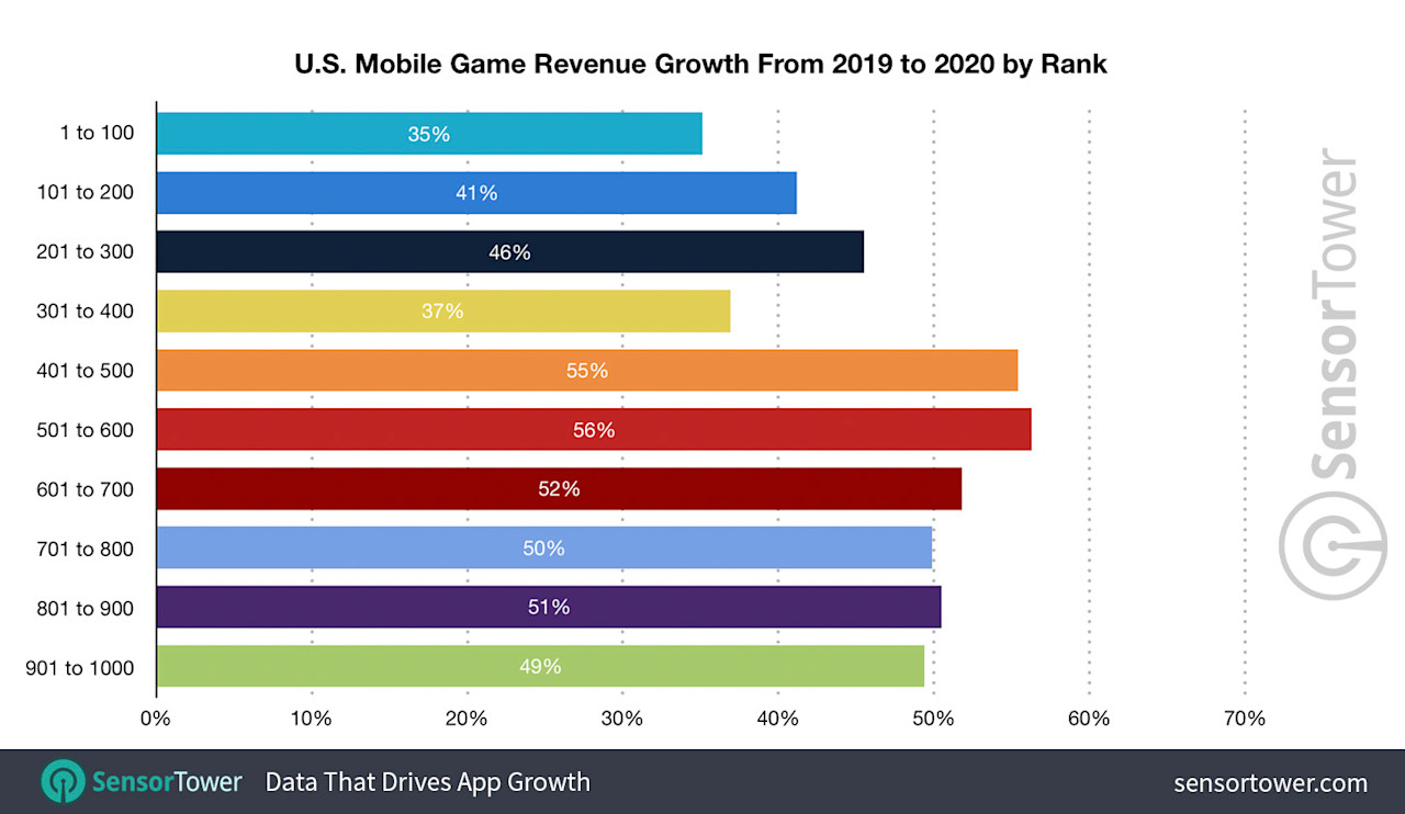 The Top 100 Mobile Games Accounted For 64% of U.S. Player Spending in 2020