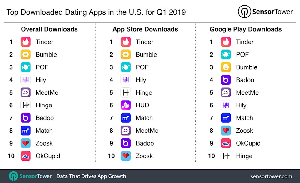 Top Dating Apps in the U.S. for Q1 2019 by Downloads