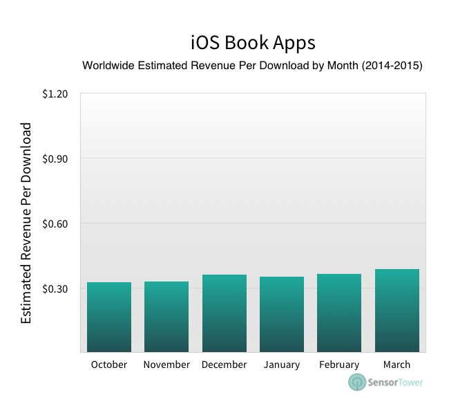 How Much Money iOS Apps Make Per Download (By Category)