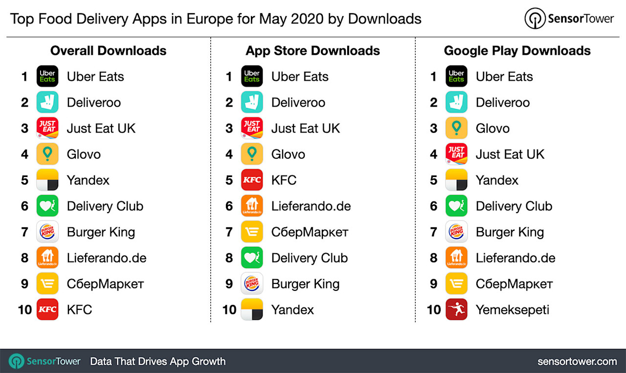 Top Food Delivery Apps in Europe for May 2020 by Downloads