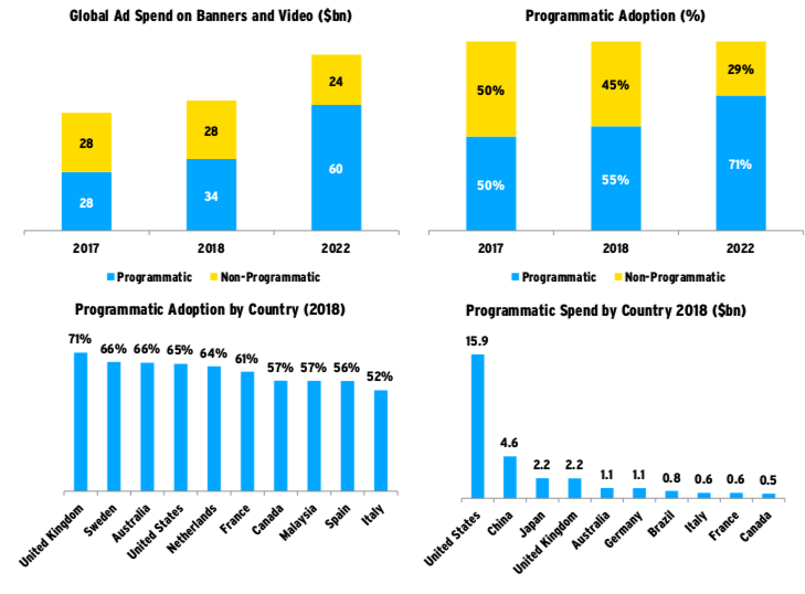 Programmatic is problematic, but growing: MAGNA’s 2018 Programmatic ...