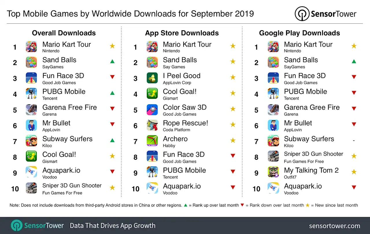 Top Mobile Games Worldwide for September 2019 by Downloads
