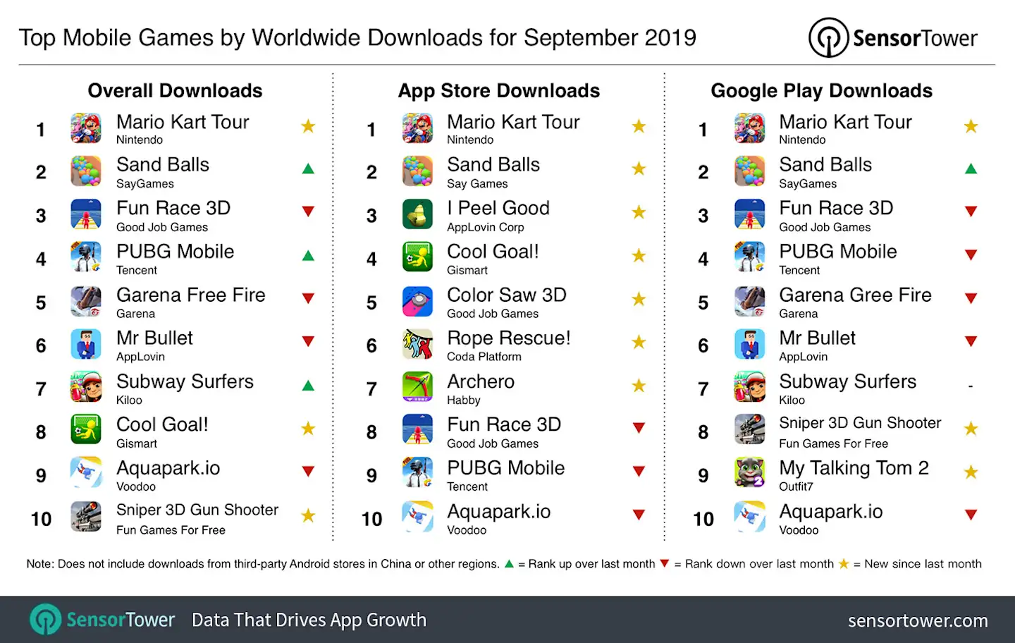 Top Mobile Games Worldwide for September 2019 by Downloads