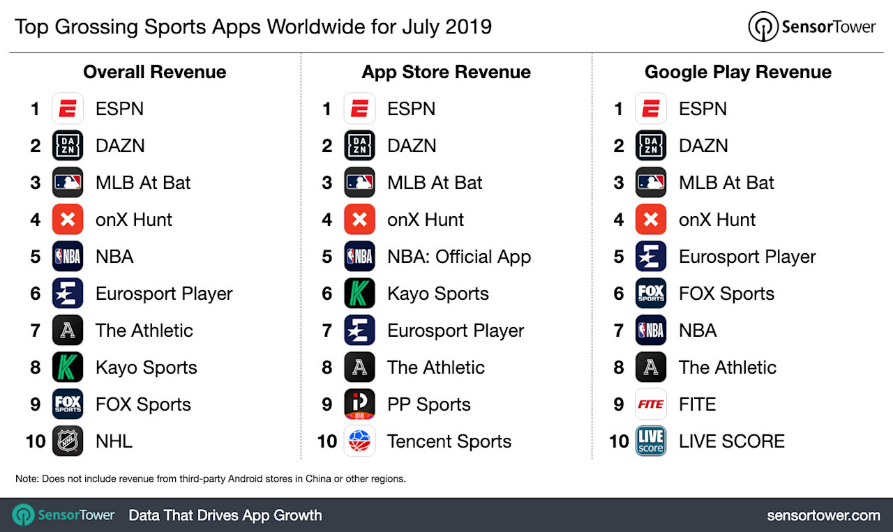 Top Grossing Sports Apps Worldwide for July 2019