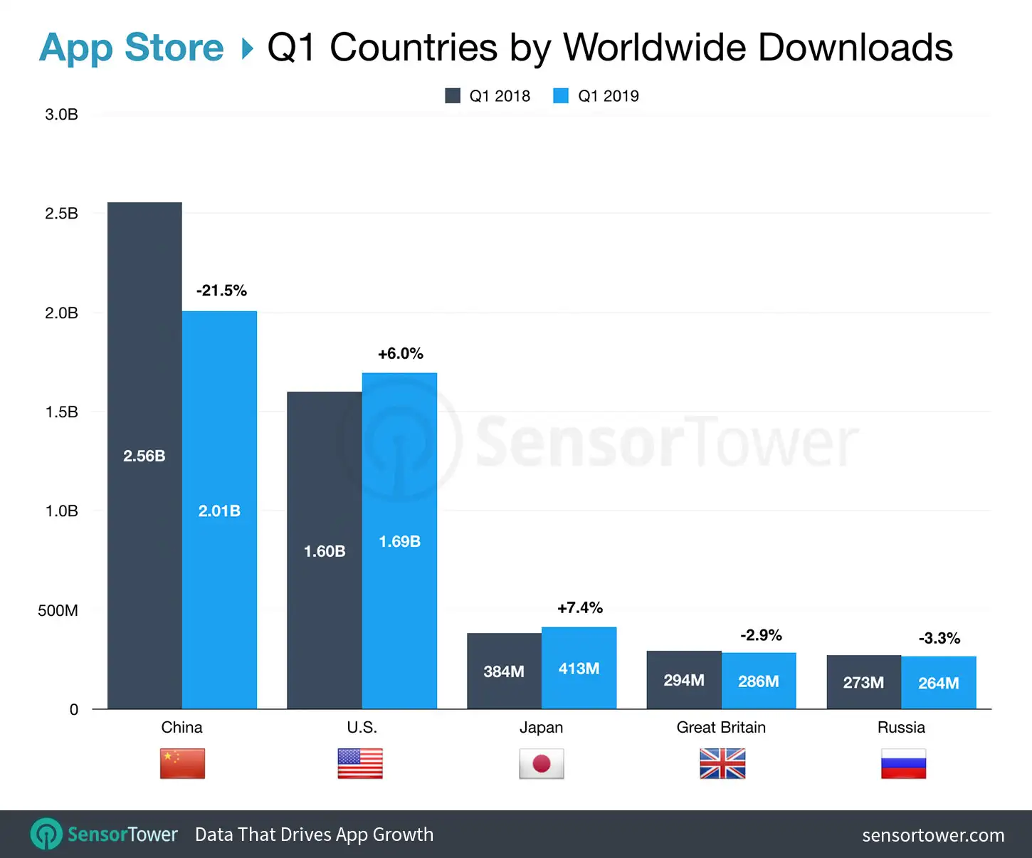 Top Countries Worldwide for Q1 2019 by App Downloads