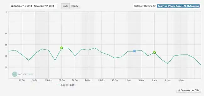 How To Track Your iOS Top Charts Rankings Across All Categories