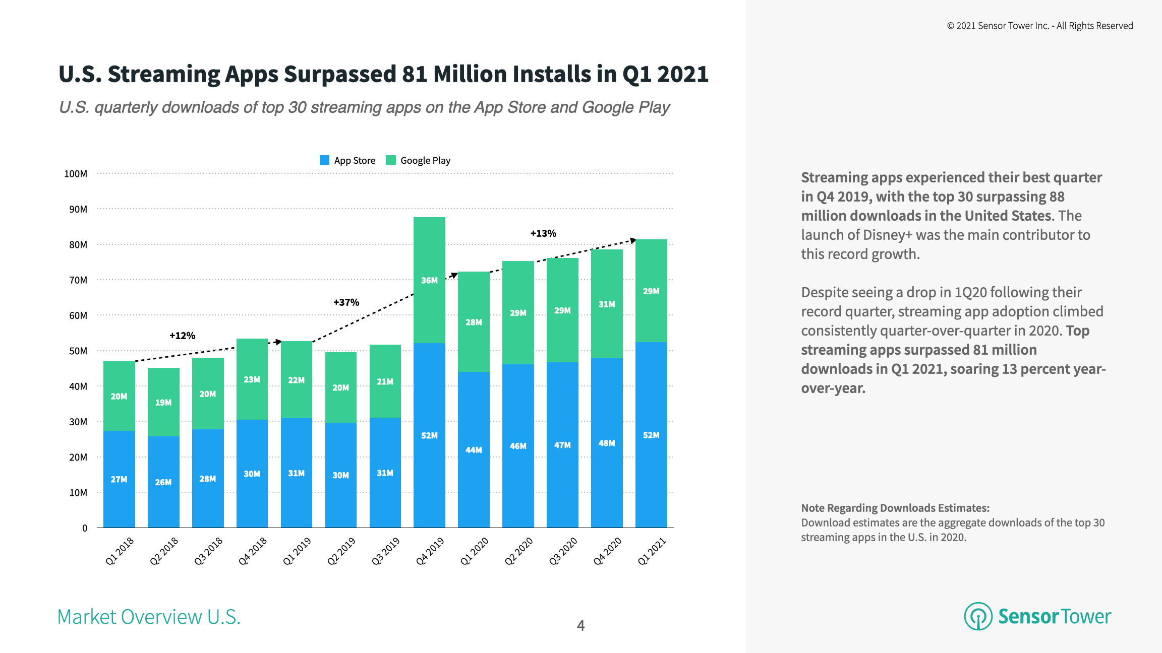 Three Key Takeaways from Sensor Tower's 2021 State of Streaming Apps Report