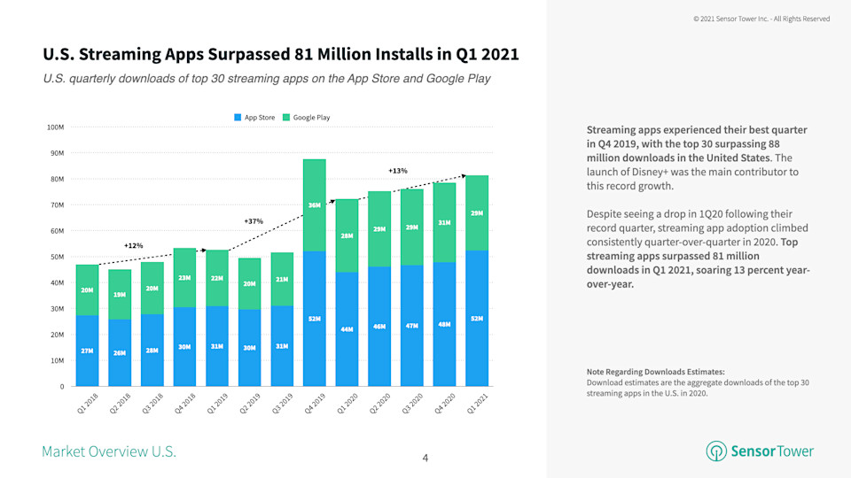 Three Key Takeaways from Sensor Tower's 2021 State of Streaming Apps Report