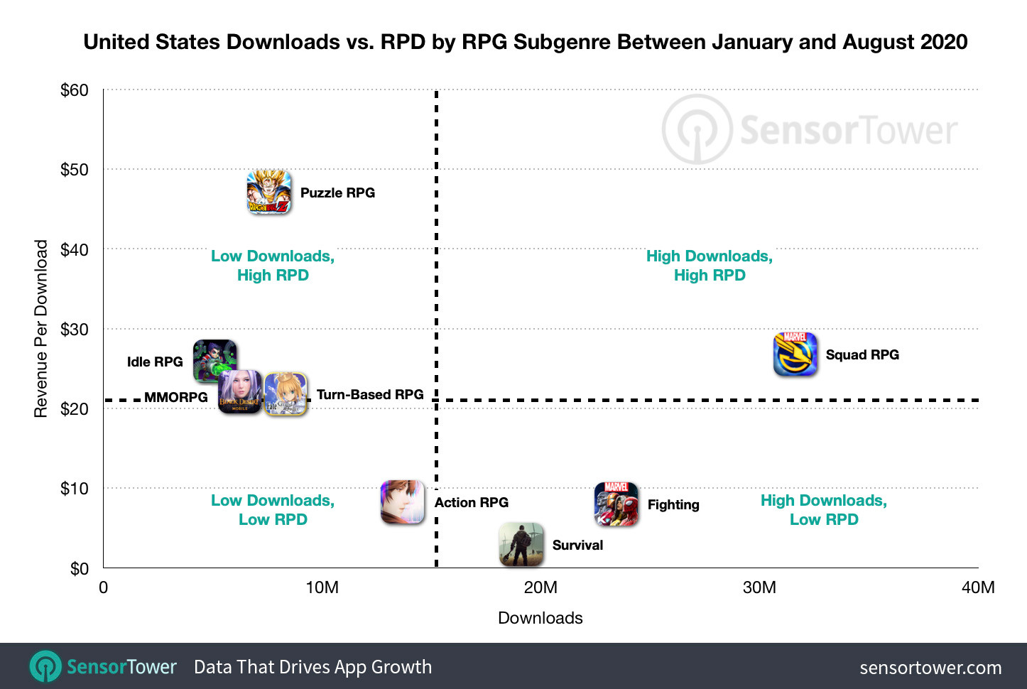 U.S. Mobile RPG Spending Rises by 33% Y/Y to $2 Billion in First Eight ...