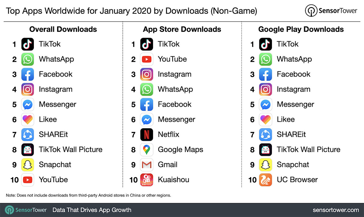 Top Apps Worldwide for January 2020 by Downloads