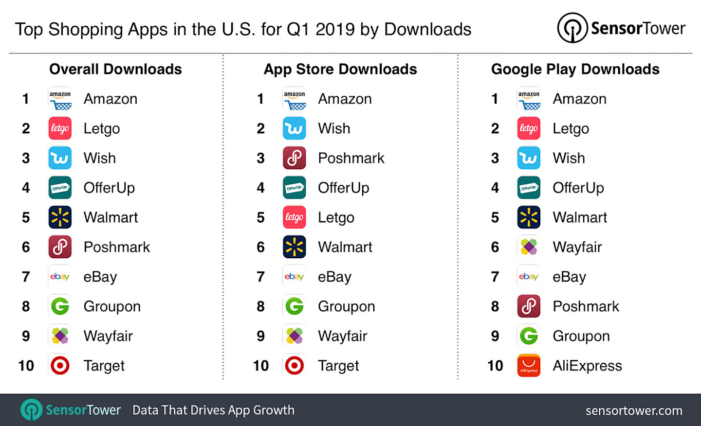 Top Shopping Apps in the U.S. for Q1 2019 by Downloads
