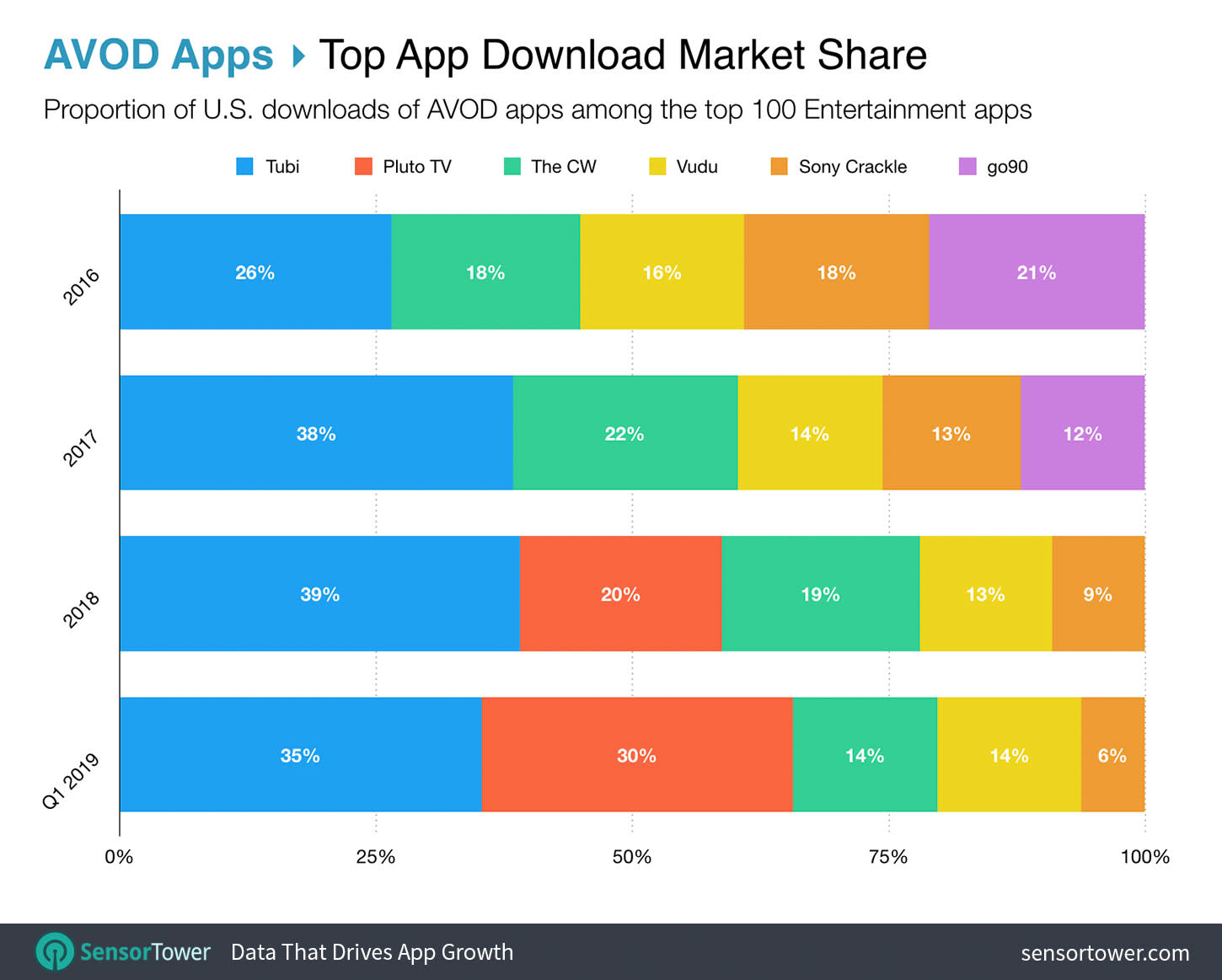 Top AVOD Apps in the U.S. for Q1 2019 by Downloads
