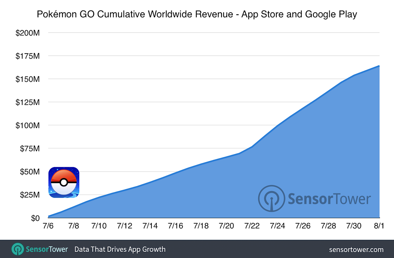 Pokémon GO Passes $160 Million Worldwide Revenue, Usage Remains Strong