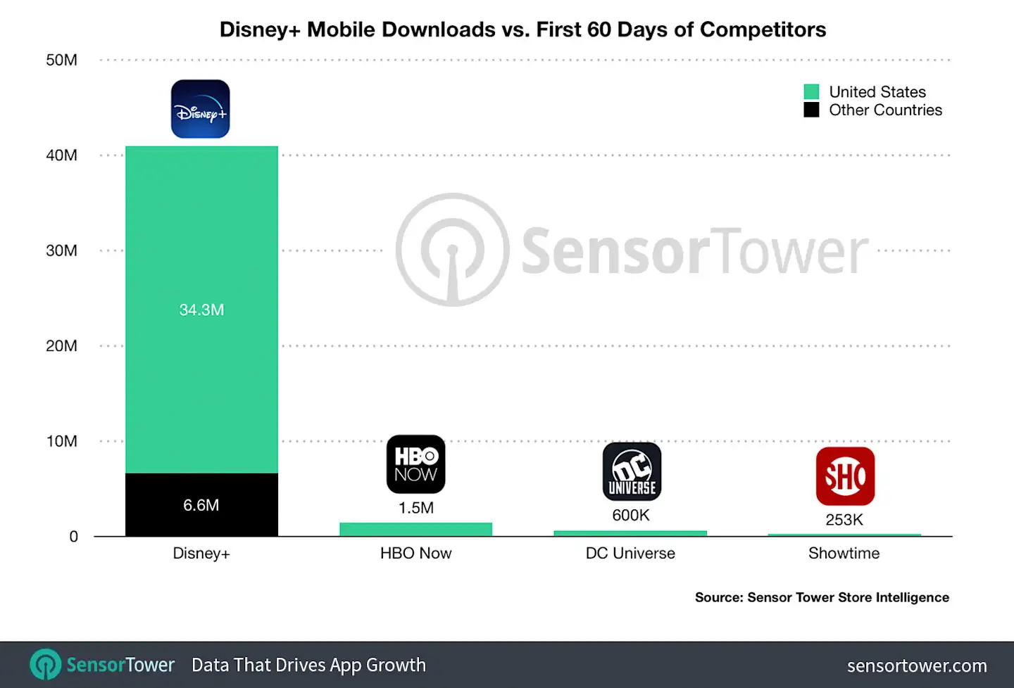 Disney+ Grosses Nearly $100 Million on Mobile in Its First Two Months