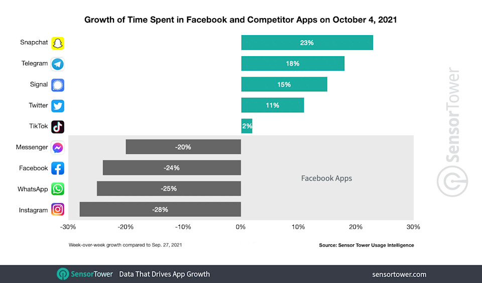 Time Spent in Rival Apps Grew Up to 23% During Facebook Platforms Outage