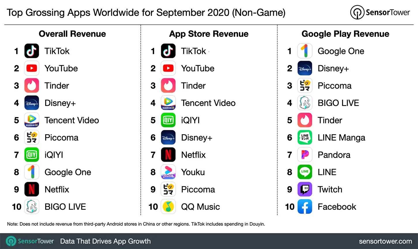 Top Grossing Apps Worldwide for September 2020