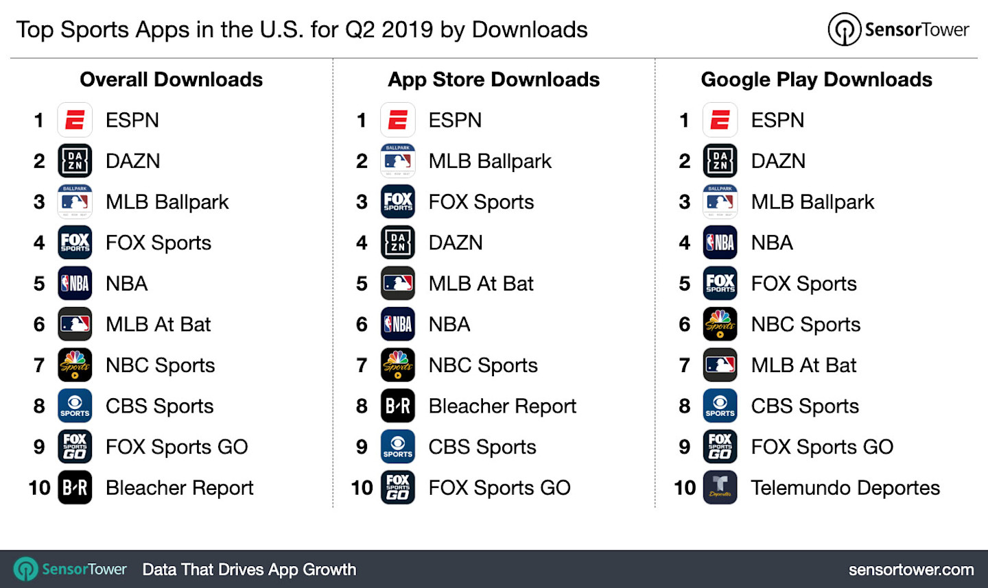 Top Sports Apps in the U.S. for Q2 2019 by Downloads