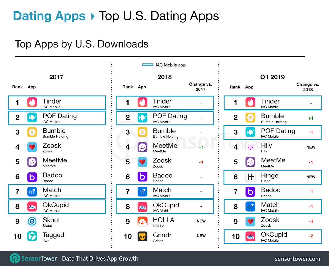 Record Number of Dating Apps Surpassed $1 Million Revenue in Q1 2019