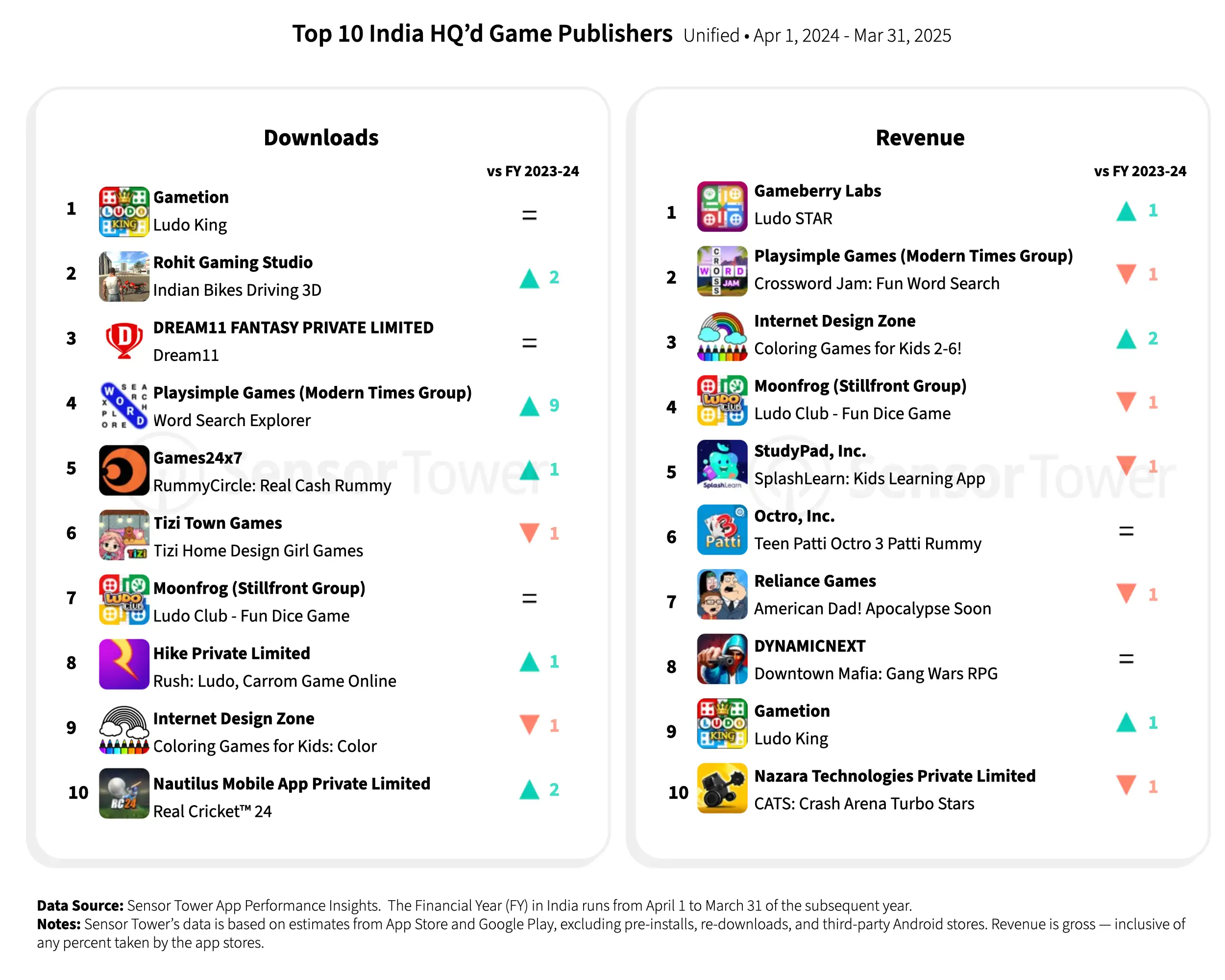 Sensor Tower India Mobile Game Market Insights 2025