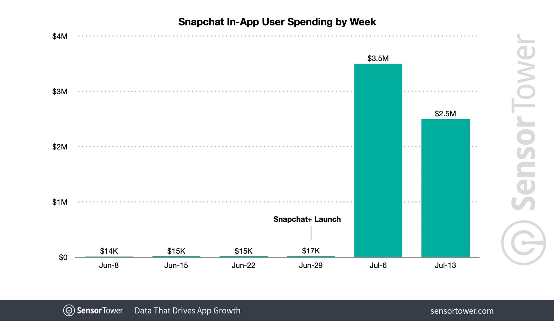 Tied with Instagram for Most Committed U.S. Audience, Snapchat Grows ...